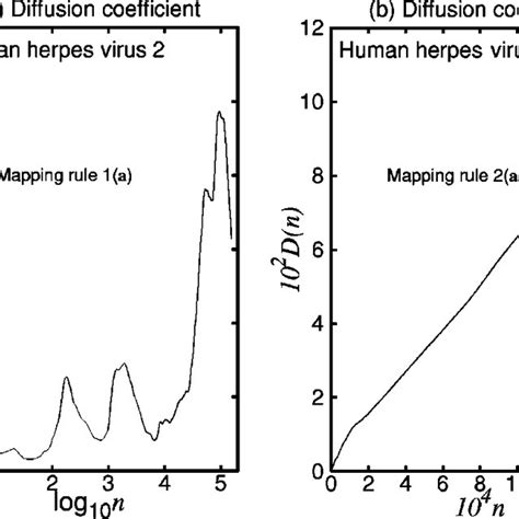 Diffusion Coefficients For The Labview Random Numbers Download Scientific Diagram