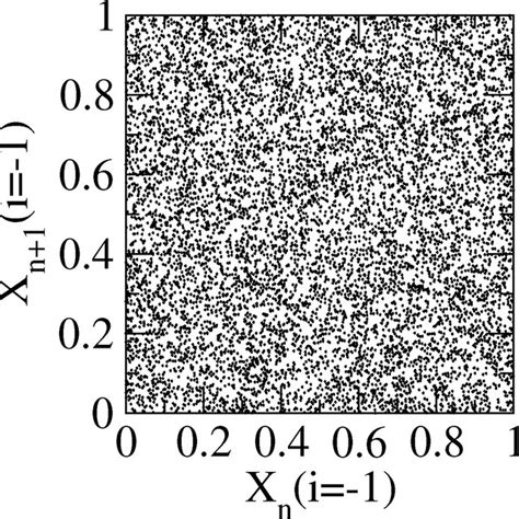 Typical Dynamics Generated By The Coupled Map Lattice Defined By Eq Download Scientific