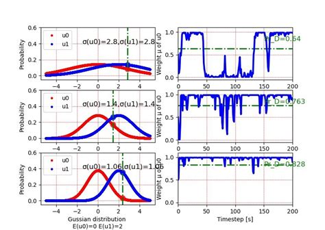 Dynamic Updating Process Of Parameter µ Given Two Different Gaussian Download Scientific