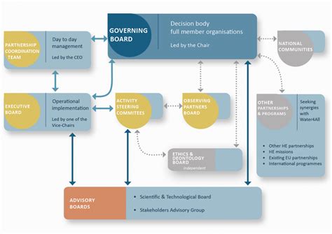 Governance Structure European Partnership Water4all