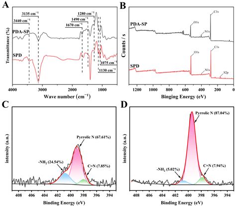Sulfonic Functionalized Polydopamine Coatings With Ph Independent