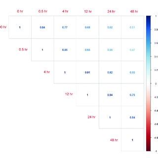 Calculated Correlation Coefficients Between RNA Seq Data From Samples Download Scientific