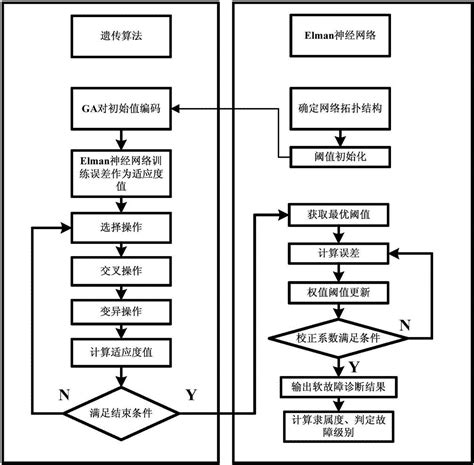 一种基于GAElman的储能电池软故障诊断方法与流程