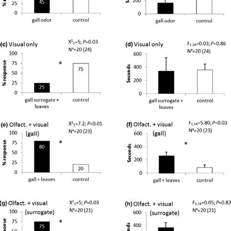 Proportion Of T Sinensis Female Wasps Choosing A Stimulus Olfactory Download Scientific