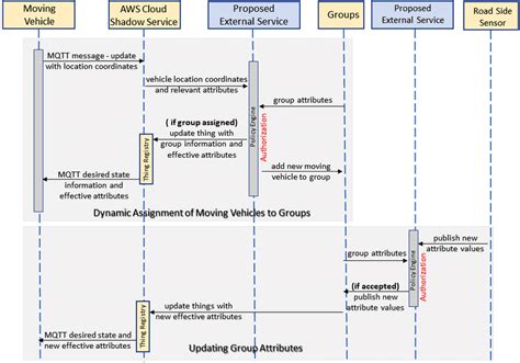 Sequence Diagram For Dynamic Groups And Attributes Assignment In Aws