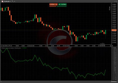 Williams Accumulation Distribution Knowledge Base