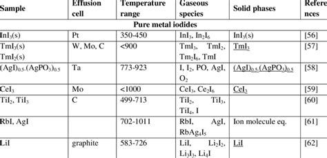 Mass Spectrometric Investigations For The Determination Of Download Scientific Diagram