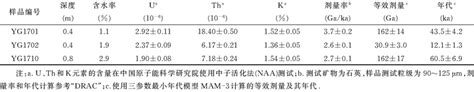 analytical result of osl samples download scientific diagram