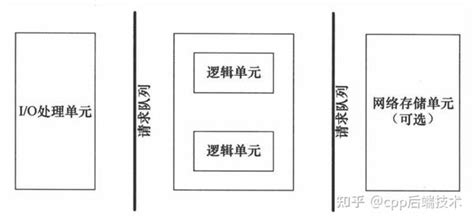Linux高并发服务器开发项目实战 知乎