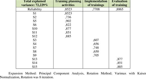 Factor And Reliability Analysis Download Scientific Diagram