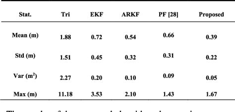 Table Iii From Factor Graph Framework For Smartphone Indoor Localization Integrating Data