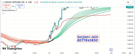 Technical Indicator Technical Indicators