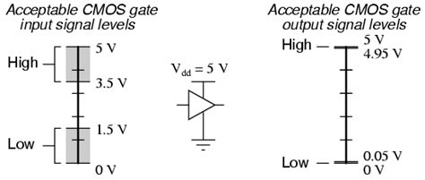 Logic Signal Voltage Levels Logic Gates Electronics Textbook