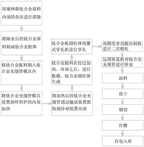 钛合金制作工艺流程钛合金制备工艺流钛合金轧制工艺第17页大山谷图库