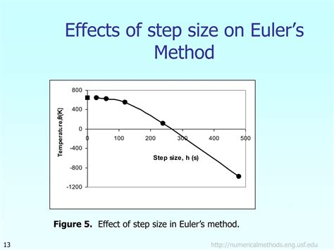 Euler Method Of Solving Initial Value Problems Ppt