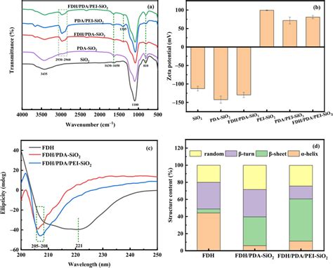 A Fourier‐transform Infrared Spectra And B Surface Zeta Potential
