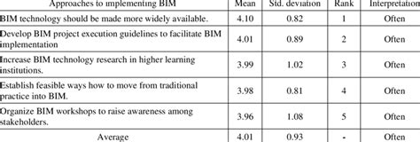Approaches To Implementing BIM Download Scientific Diagram