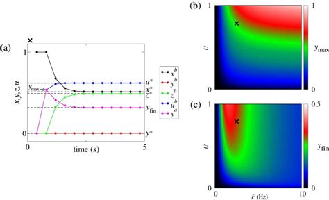 A Time Evolution Of The Variable Values Immediately Before Download Scientific Diagram