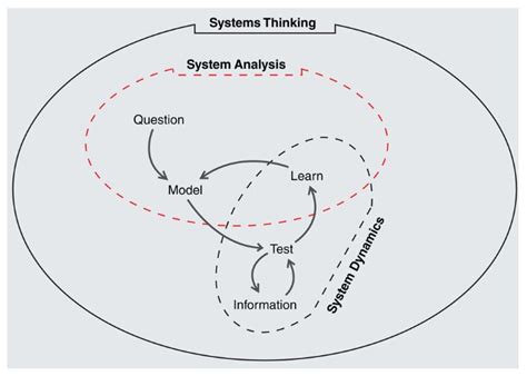 How To Explain Systems Thinking In A Way That Is Easily And Visually Accessible And How To