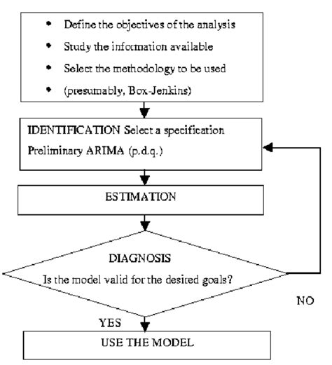 iterative process of the box jenkins method to create an arima model download scientific diagram