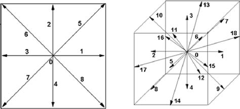 Figure 1 From Lattice Boltzmann Simulation Of Laminar Flow In A Three Dimensional Two Sided Lid