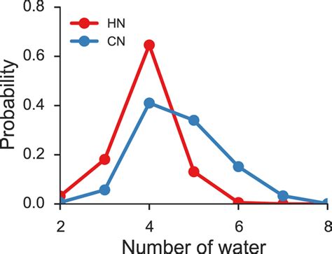 Coordination Number And Hydrogen Bond Number The Distribution Of The