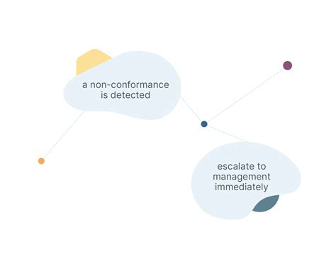 Non Conformance Ncr Management Software Hsi Donesafe