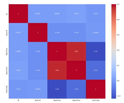 Github Shagun00151 Product Demand Prediction