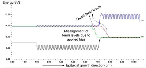 3 Band Diagram Of The Full Vcsel Structure With 1 V Forward Bias