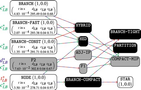 Transitive Reduction Of Dominance Graph For Lower Bounds On The Dataset