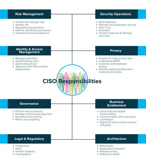 Ciso Responsibilities Ciso Responsibilities