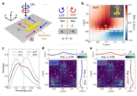 mirror symmetric meta atoms with colossal discrimination ratio a