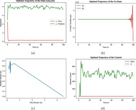 The Optimal Trajectory Of The Time Optimal Control Problem Discussed In