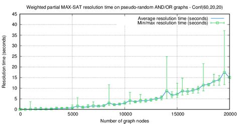 Scalability And Performance Evaluation Up To Nodes Download Scientific Diagram