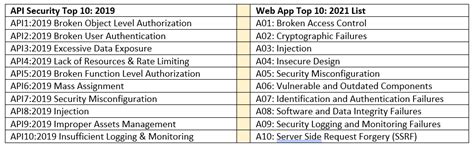 Predicting The Next OWASP API Security Top Threatpost