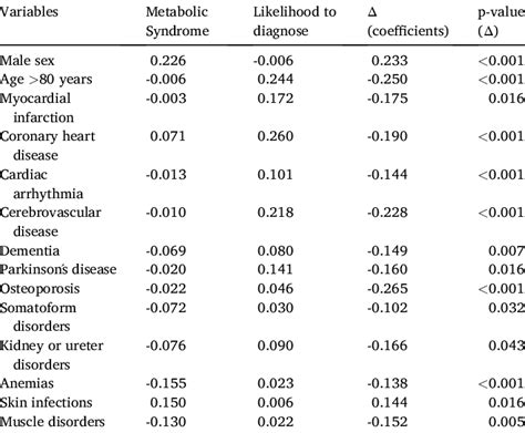 Linear Mixed Effects Regression Model Demographic Variables And Download Scientific Diagram
