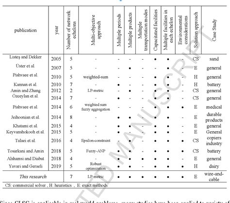 Table 1 From An Accelerated Benders Decomposition Algorithm For A Bi