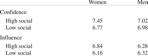 Predicted Confidence And Influence Scores Download Scientific Diagram