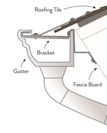 The Only Solution For Angled Fascia Gutters Prater Brackets