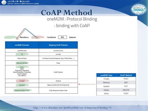 The Constrained Application Protocol Coap Part 3