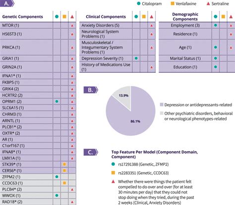 optimizing prediction of response to antidepressant medications using