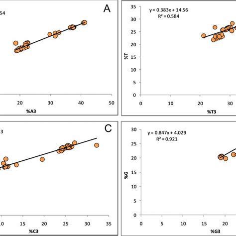 Regression Analysis Showing The Effects Of Mutational Forces Acting On