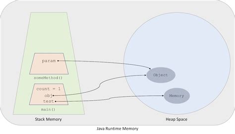 Java Heap Space Vs Stack Memory Java Boss Dalle Basi Ai Principali