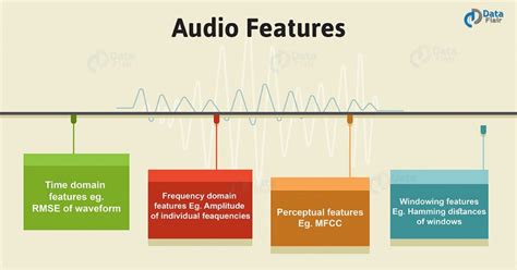 Audio Analysis Using Deep Learning Application And Data Handling