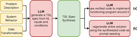 Figure 1 From Combining Llm Code Generation With Formal Specifications And Reactive Program