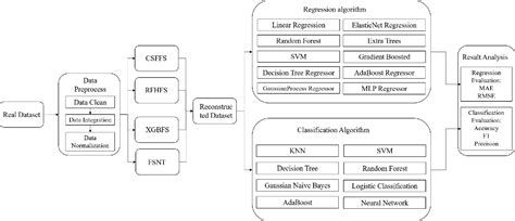 Figure 1 From A Data Feature Extraction Method Based On The Notears Causal Inference Algorithm