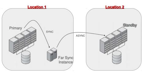 Step By Step Configure Oracle 12c Data Guard Far Sync Standby Database Oracledbwr