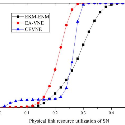 physical node resource utilization of sn download scientific diagram