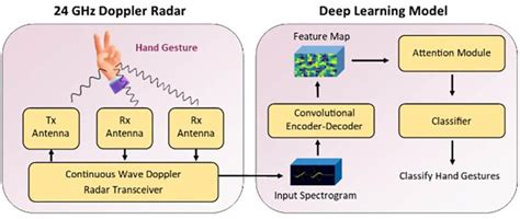 Vision Transformer With Convolutional Encoderdecoder For Hand Gesture
