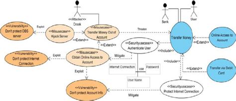Obs Use Case Misuse Case Diagram Download Scientific Diagram